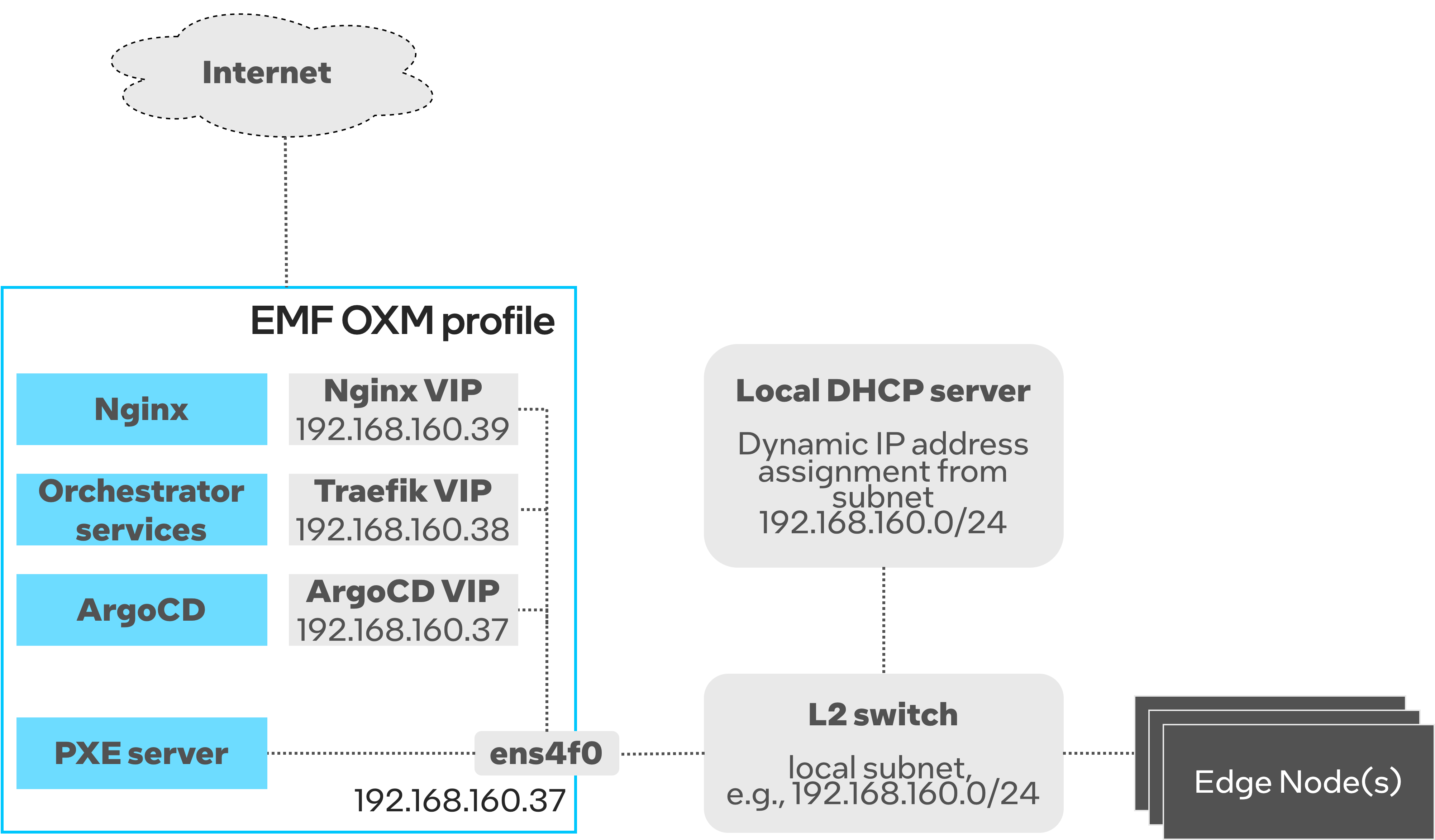 OXM Deployment Profile — Edge Orchestrator Documentation 3.0 documentation