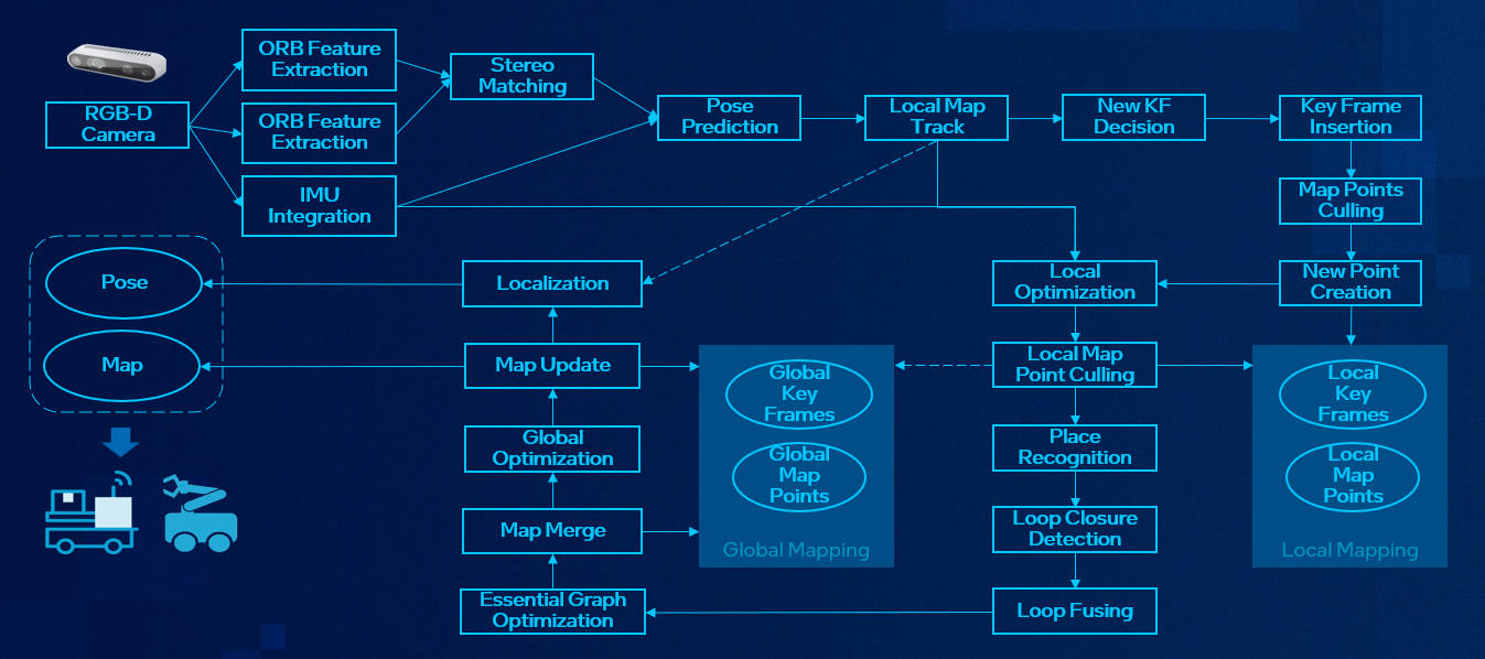 VSLAM: ORB-SLAM3 — Open Edge Platform Documentation