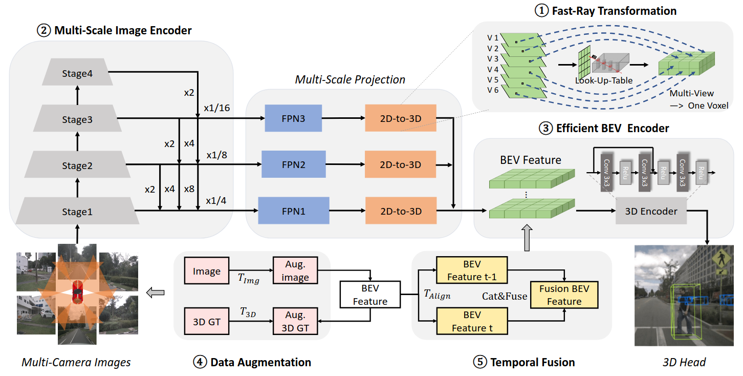 Bird’s Eye View Perception: Fast-BEV — Open Edge Platform Documentation